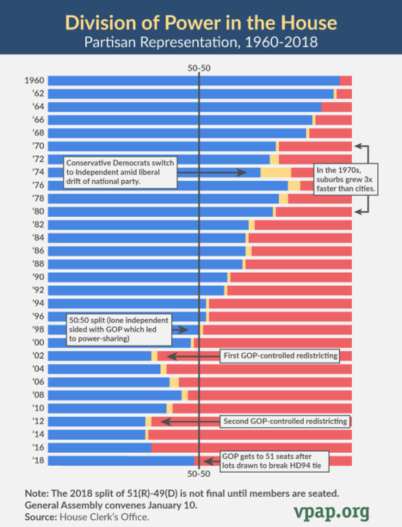 Division of Power in the House of Delegates 1960-2017 – The Bull Elephant