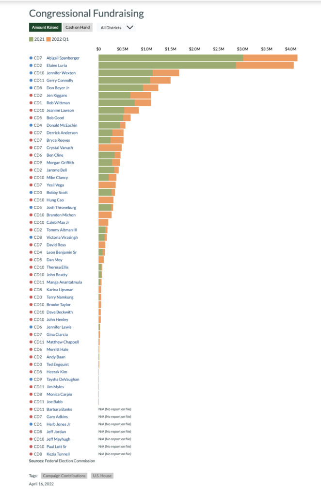 Congressional Fundraising 1st Quarter and cash on hand – The Bull Elephant