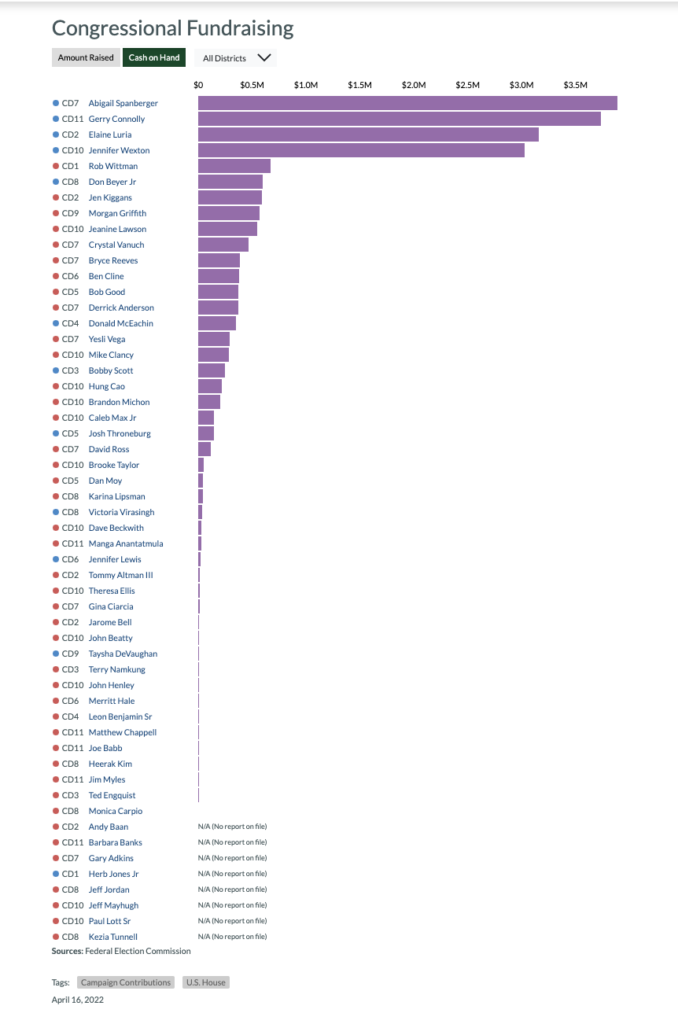 Congressional Fundraising 1st Quarter and cash on hand – The Bull Elephant