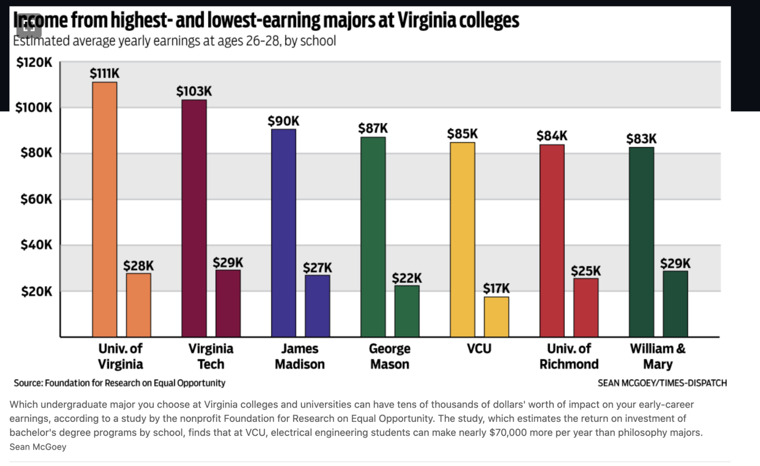 Highest and lowest paying majors at Virginia Universities – The Bull ...