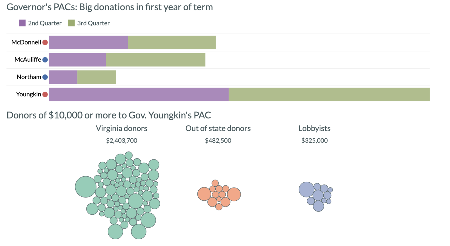 Youngkin raises $3.2 million from big donors during his first 6 months ...